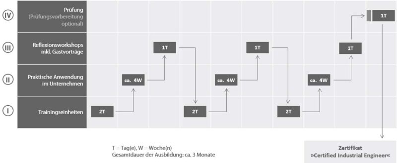 Lehrgang Certified Industrial Engineer - StEP-Up
