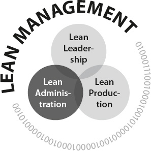 Training Lean Administration verstehen und erleben - StEP-Up
