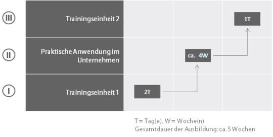 Training Standardisierte Arbeit und Mitarbeitereinschulung mit TWI ...